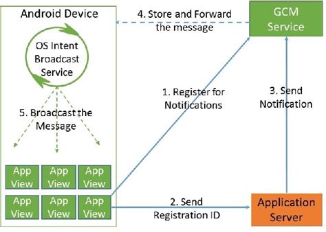 Google Cloud Messaging Gcm Technology Push Notifications Android