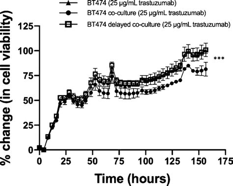 Longitudinal Analysis Of Incubation Time On Efficacy Of Cd4 T Cells Download Scientific