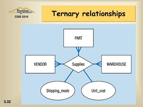 Ppt Chapter 3 The Entity Relationship Model Powerpoint Presentation