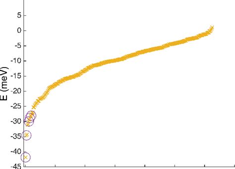 Figure 1 From Effect Of Transverse Anisotropy On Inelastic Tunneling Spectroscopy Of Atomic