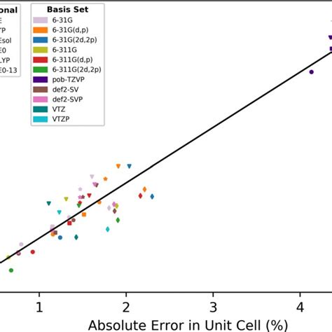 Relationship Between The Average Absolute Error In Lattice Parameter