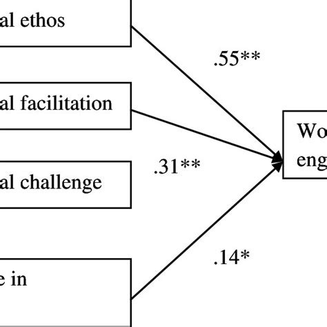 Standardized Regression Weights Download Scientific Diagram