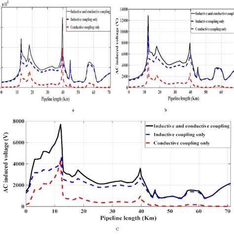 Calculated Pipeline Induced Voltage Based On The Inductive Coupling