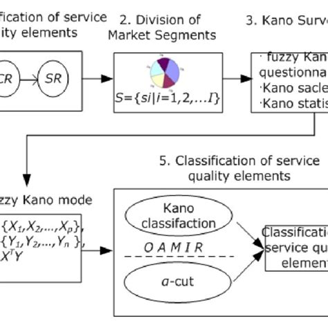 the classification process of service quality elements based on fuzzy