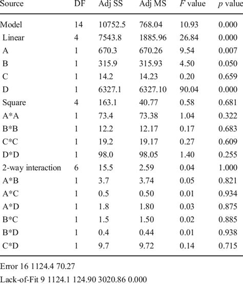 Analysis Of Variance For Alginate Biosynthesis By Solid State