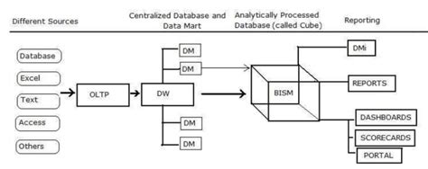 Ssas Tutorial What Is Ssas Cube Architecture And Types