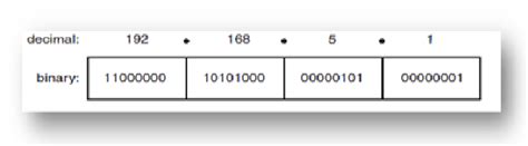 Concepts Of Networking Over Virl Gns3 And Dcloud Ip Address Sub Netting