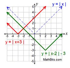 Absolute Value Graph Mathbitsnotebooka2