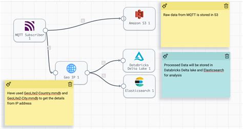IOT Usecase Collect Device Data To Databricks Delta Lake
