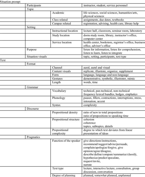 Checklist Of Task Parameters Input Download Table