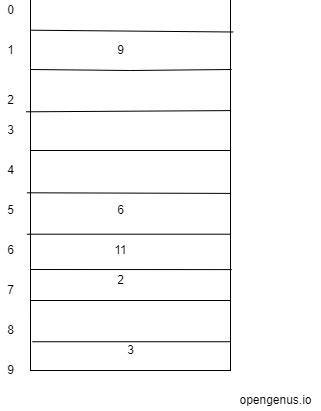 Hashing Complete Guide