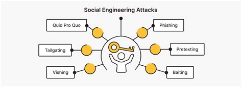 Social Engineering Attacks Types And Prevention Techniques