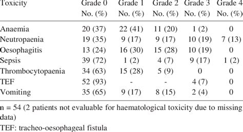Chemoradiotherapy Toxicity Graded By Common Toxicity Criteria Version 2 0 Download Table