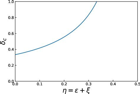Figure 1 From Zero Determinant Strategies Under Observation Errors In Repeated Games Semantic