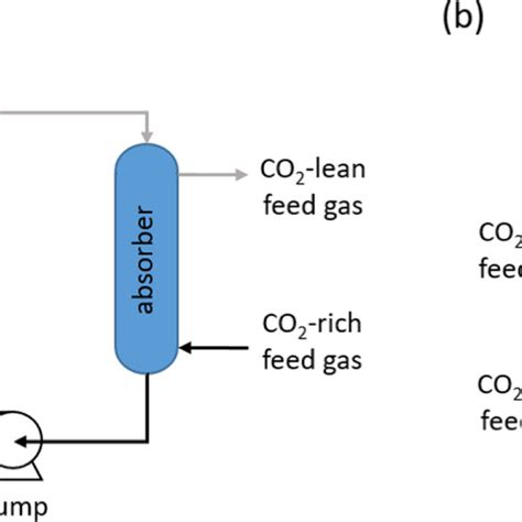 Simplified Schematics Of The Two Primary Electrochemical Co2 Separation