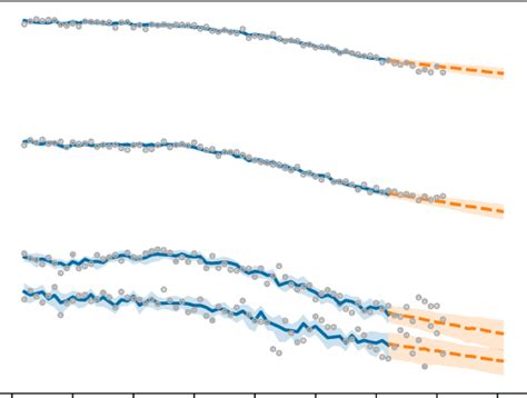 Affine Model Mortality Forecasts For The Age Groups 20 40 60 And 80 Download Scientific