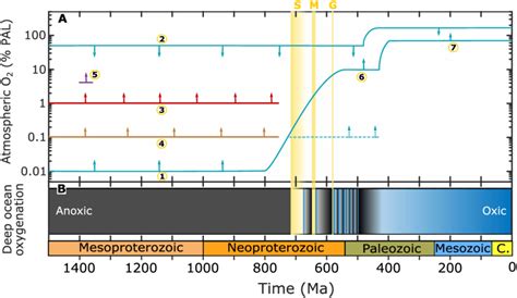 Current Best Guess Estimates For Atmospheric Oxygen Evolution Over Download Scientific