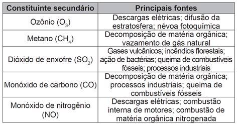 A Troposfera Consiste Basicamente Em N2[ ] Enembulando
