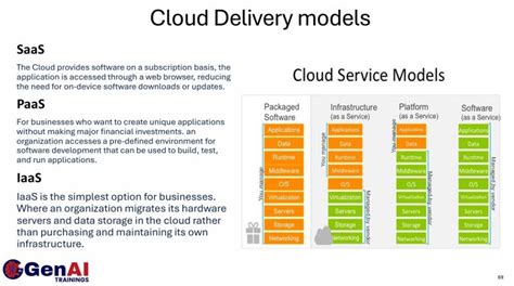 Cloud Delivery Models Explained Iaas Paas Saas Genai