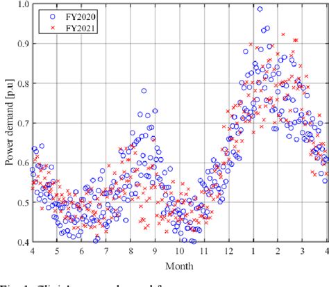 Figure 1 From Comparison Of Data Partitioning Method Using Lstm For