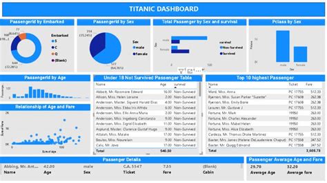 Kapil Verma On Linkedin Dataanalysis Datavisualization Titanicdataset Powerbi Datainsights