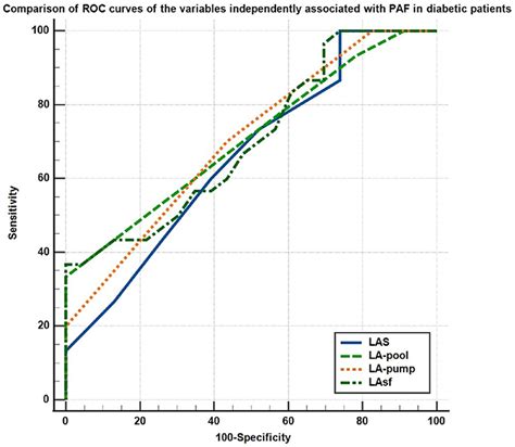 Left Atrial Stiffness And Paroxysmal Atrial Fibrillation Dmso