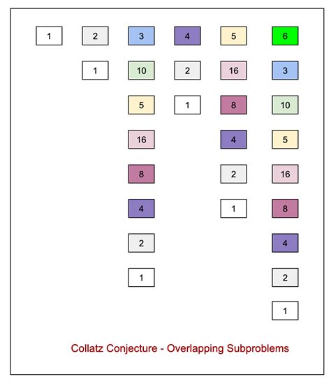 Collatz Conjecture Maximum Steps Takes To Transform 1 N To 1