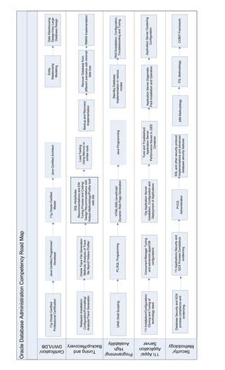 Oracle Dba Competency Roadmap Pdf