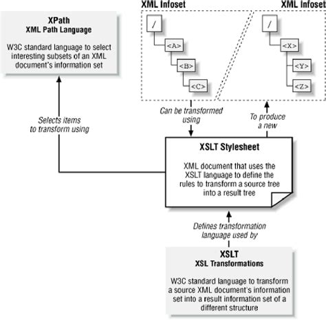 Figure 713 From Building Oracle Xml Applications Semantic Scholar