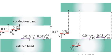 Schematic Of The Adiabatic Defect Ionization Levels Within The Band Gap