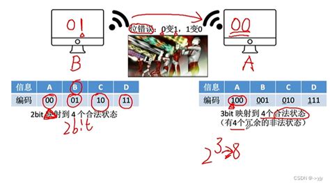 奇偶校验码 Csdn博客