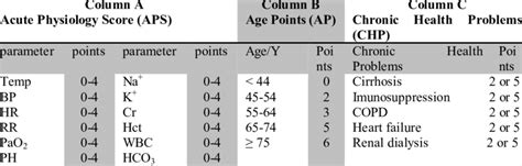 Apache Ii Scoring Triester And Kowdley 2002 Download Table