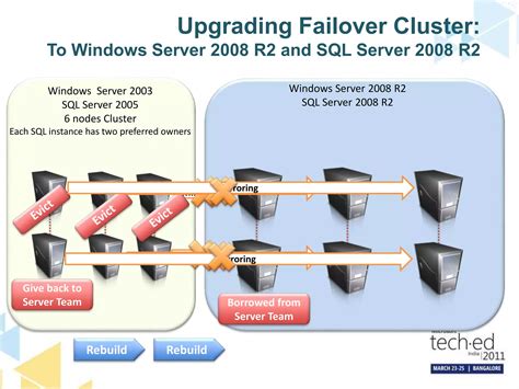 Businesscontinuityplanningwithsqlserverhadroptionstechedbangalore2011pptx
