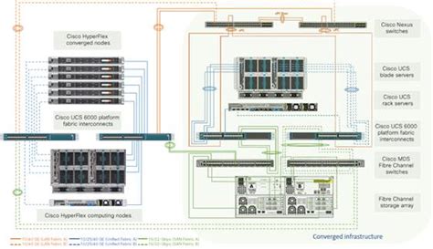 Enabling Cisco HyperFlex Systems To Coexist With Fibre Channel Shared Storage Cisco