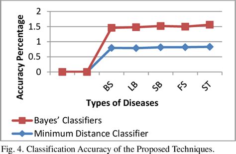 Table 1 From Detection Of Rice Disease Using Bayes Classifier And