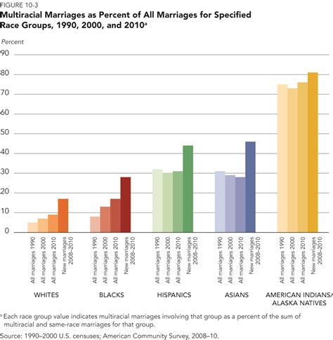 Single Black Female Ba Seeks Educated Husband Race Assortative Mating And Inequality