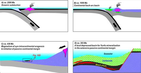 Schematic Diagram Showing The Regional Tectonic Evolution Of The Yunkai