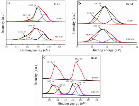 High Resolution Xps Spectrum Of Pure Biobr 110 And Zib 10 Composite Download Scientific