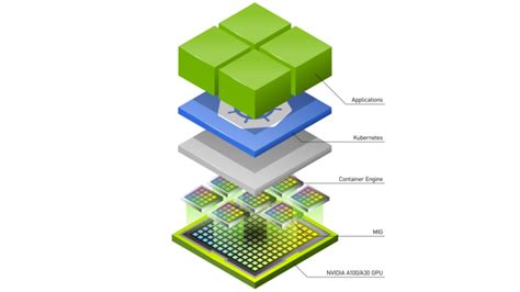 提高 Kubernetes 的 Gpu 利用率 Nvidia 技术博客