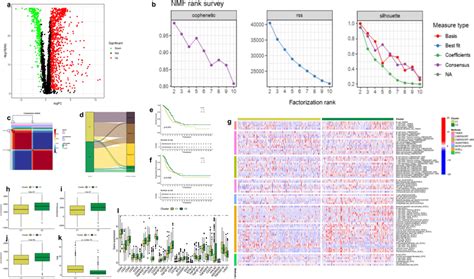 Two Subgroups Of Luad Were Identified Based On Tme A Identification
