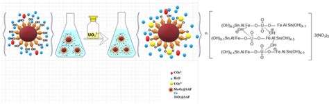 Preparation And Characterization Of Core‐shell Structured Nanocomposite Materials And Their