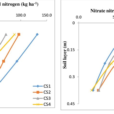 Distribution Of Ammonical And Nitrate Nitrogen Under Different