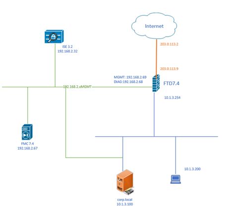 FMC And FTD With External Authentication