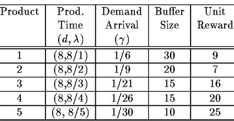 Production Inventory System Parameters In All These Systems The