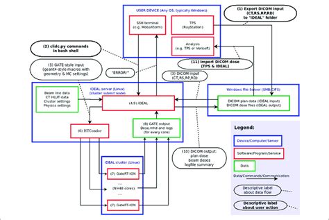 device oriented workflow of ideal this figure describes from a