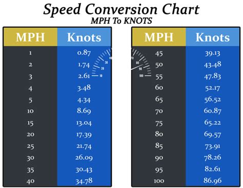 Printable Mph To Knots Conversion Chart Free Pdf And Quick Reference Table Printerfriendly