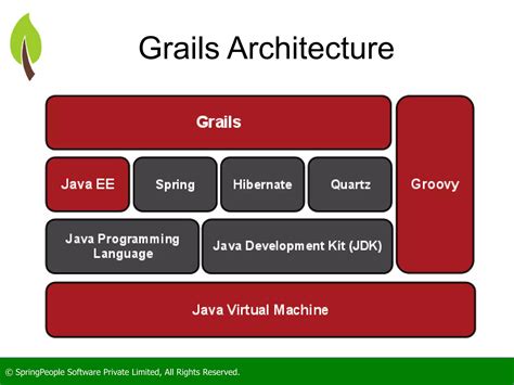 Introduction To Groovy And Grails Springpeople Ppt