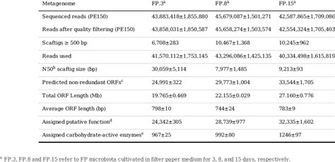Sequencing Assembly And Annotation Statistics Download Scientific