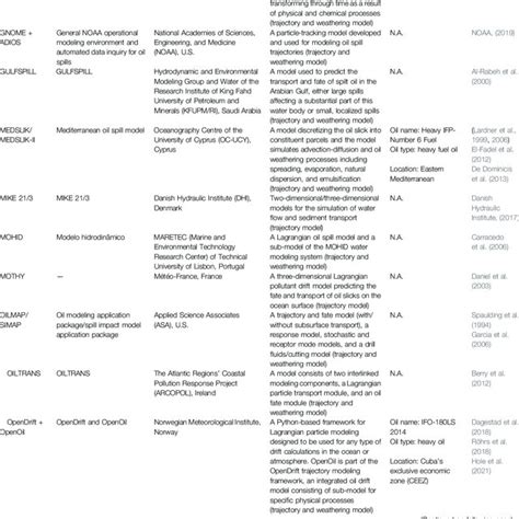 Commonly Used Oil Spill Models And Their Application In Dilbit