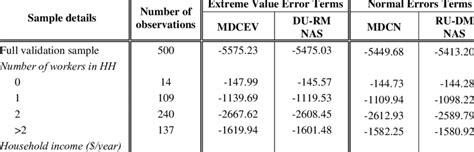Out Of Sample Log Likelihood Function Osllf In The Validation Sample Download Table